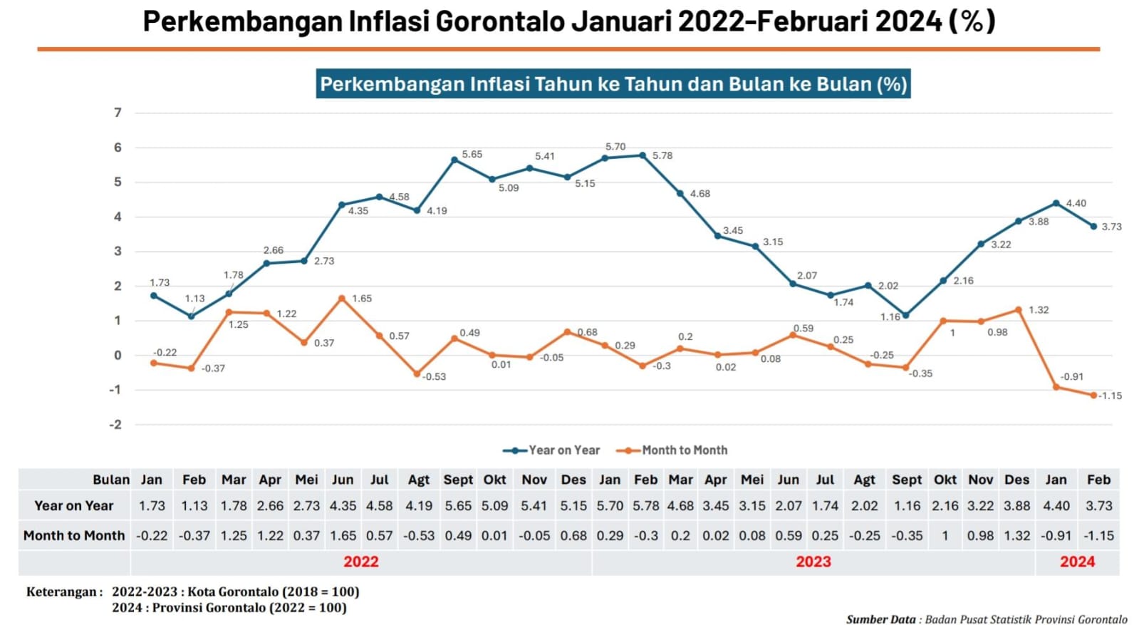 Inflasi Gorontalo Tinggi di 2024, Cermati dan Pahami Penjelasannya